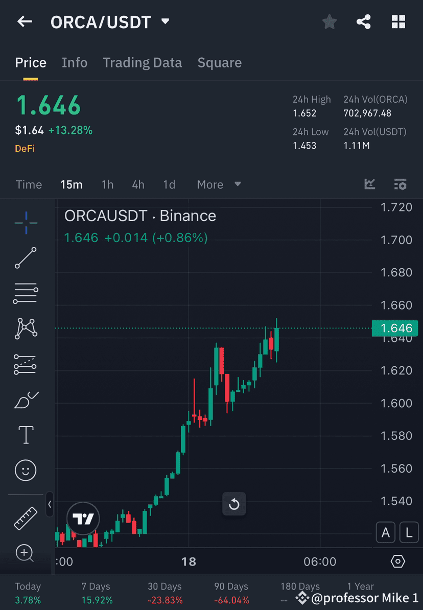 $ORCA /USDT – Bull Run Confirmed! 🔥💯 $ORCA /USDT is tradi | Professor Mike Official on Binance ...