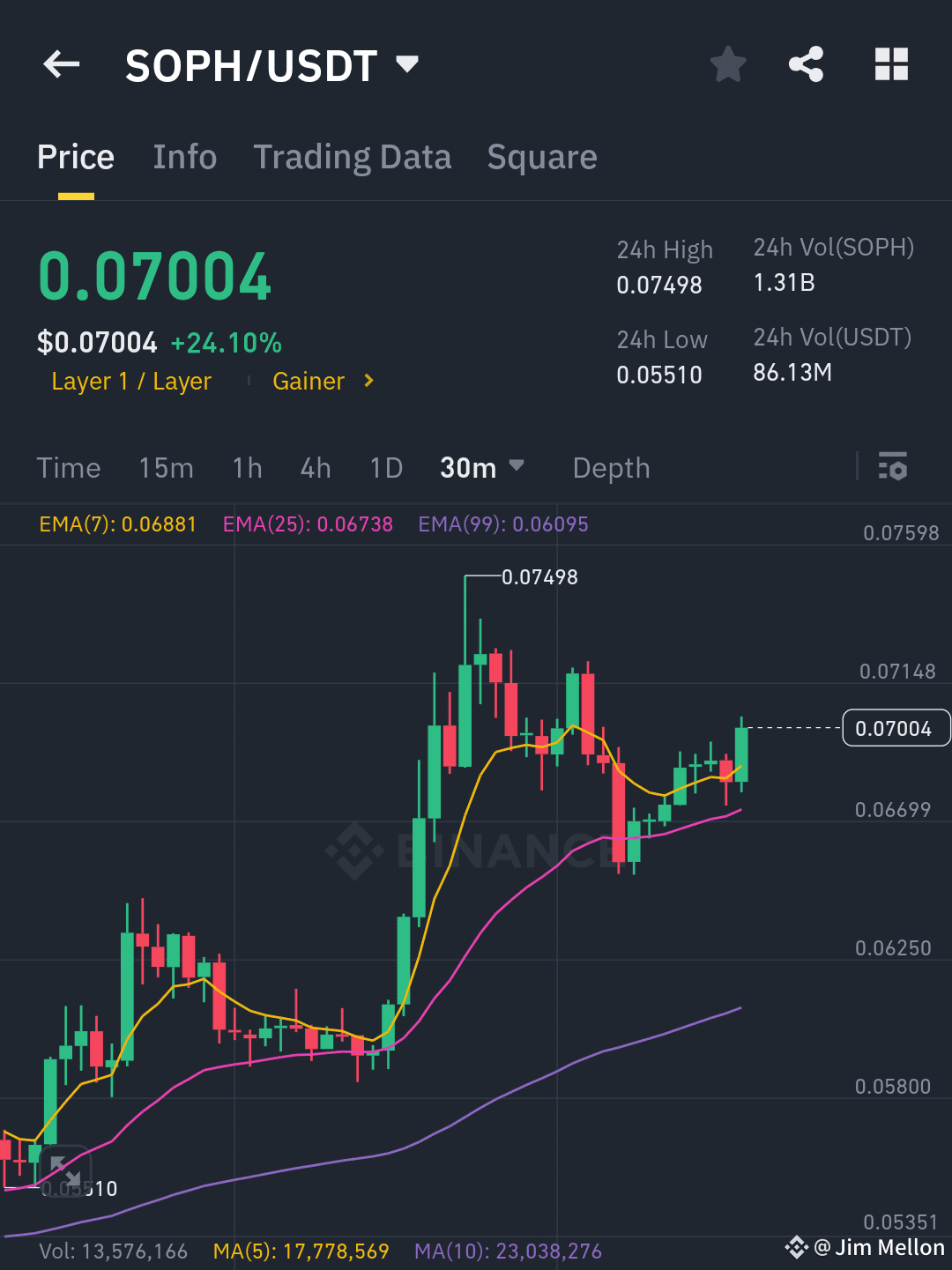 📈 $SOPH / USDT – Structure Shift at Key Zone 📍 Current Pr | Jim Mellon on Binance Square