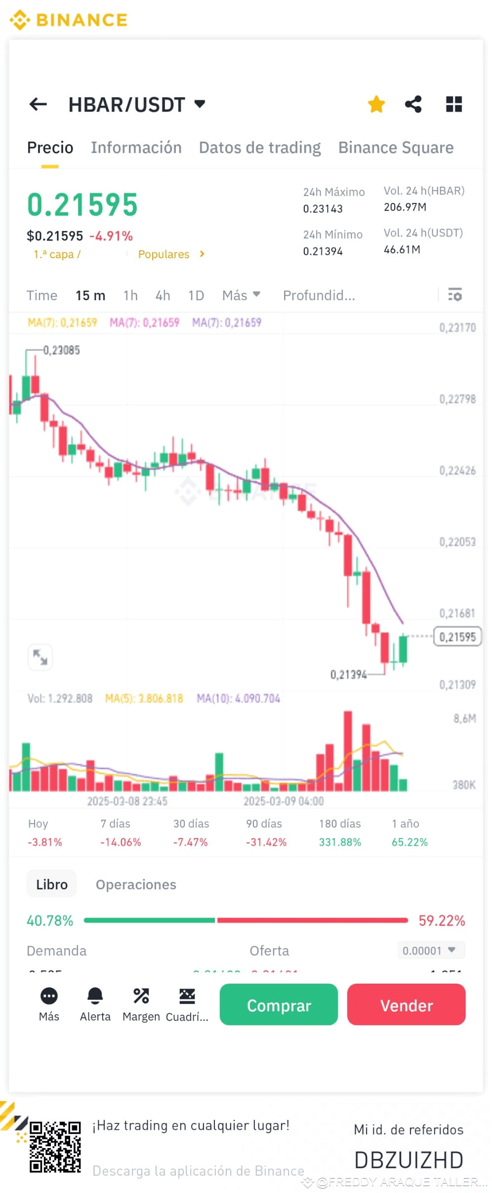 $HBAR Trend SummaryCurrent price: 0.21595 USDT24-hour price | FREDDY ARAQUE TALLER JAJI on ...