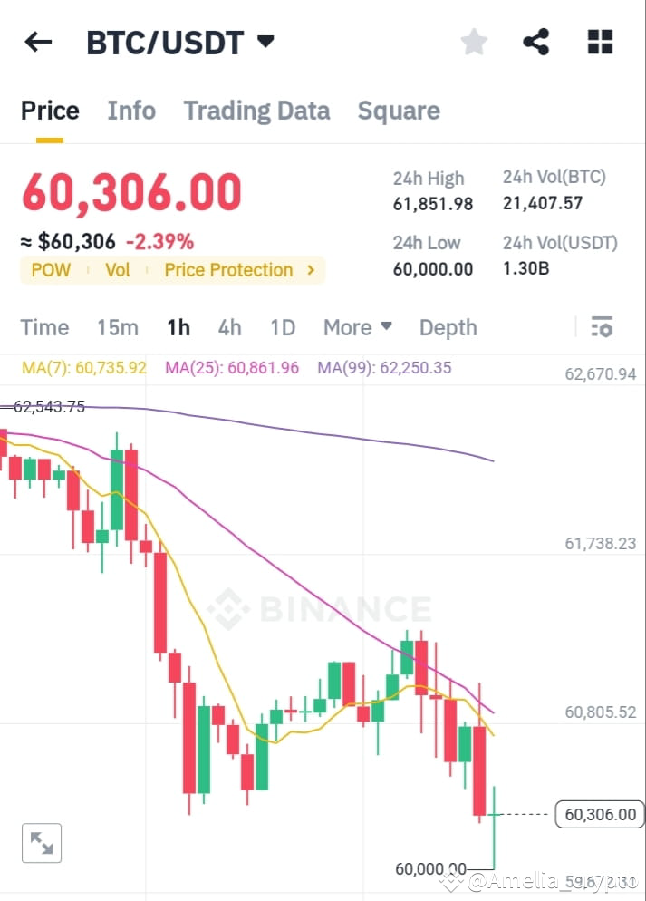 🚀 BTC Coin Analysis: $60,306.00 🚀 Bitcoin is currently tr | Amelia_crypto on Binance Square