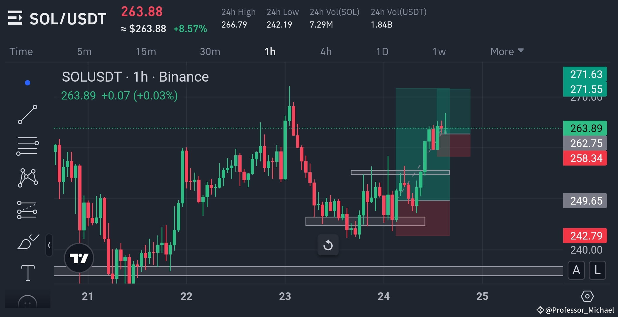 $SOL /USDT Trading Update - Time to Exit!🔥💯 The trade on | Professor_Michael on Binance Square