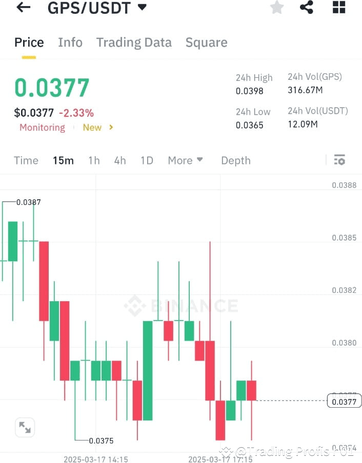 🚀 $GPS /USDT – Monitoring for Breakout! 📈 🔹 Price: $0. | Trading Profiser 01 on Binance Square