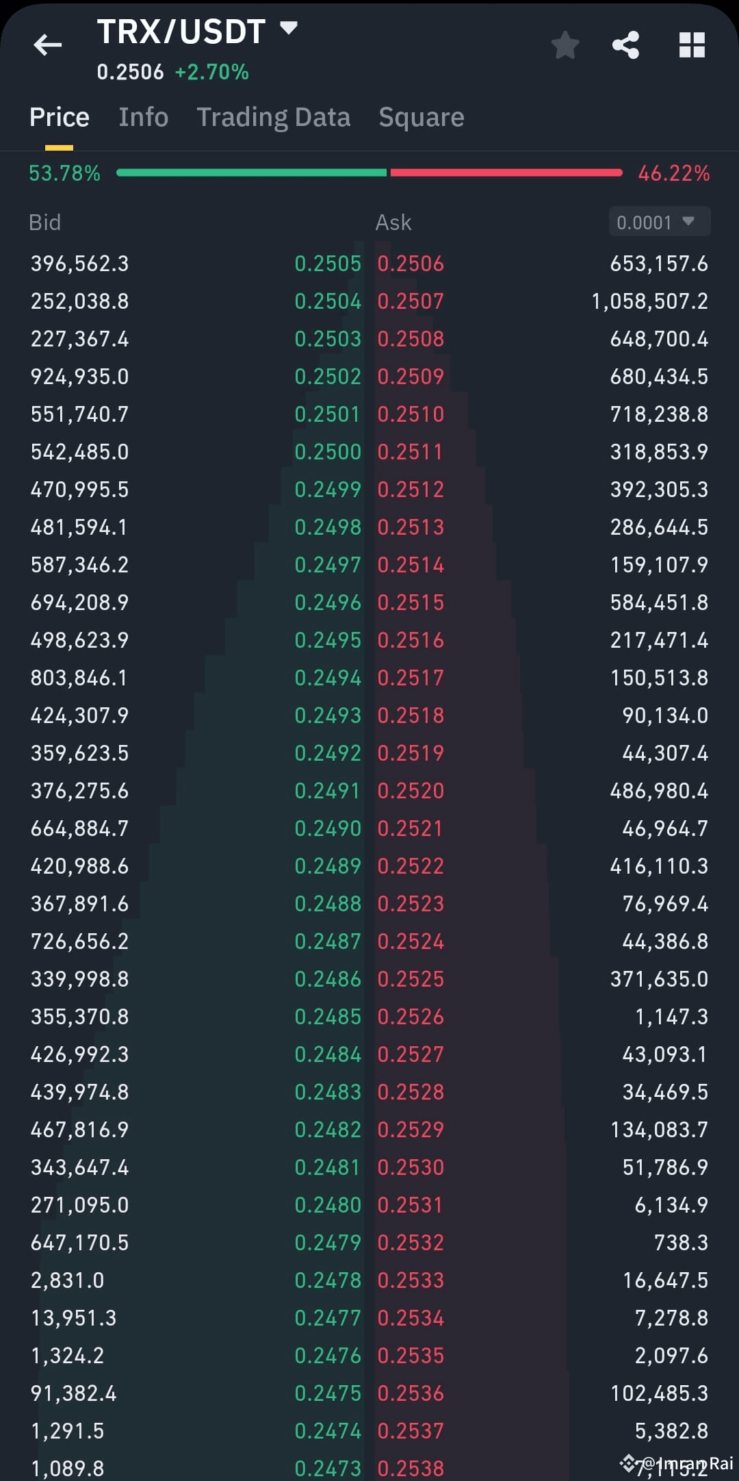 $TRX /USDT IS GAINING REACTION , currently priced at $0.250 | Imran Rai on Binance Square