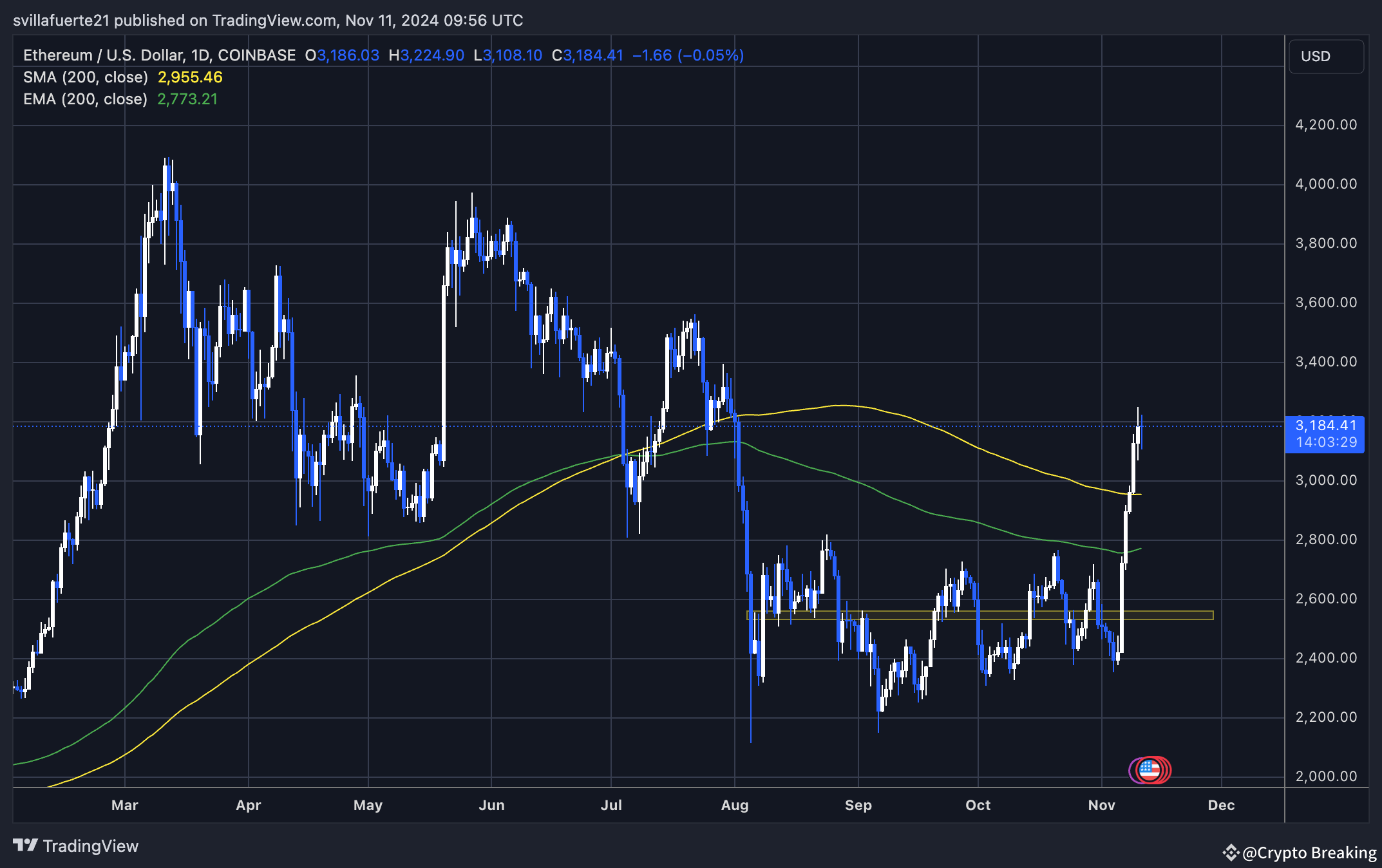 Ethereum Weekly Volume Hits $60 Billion As ETH Aims For Yearly Highs | Crypto Breaking on ...