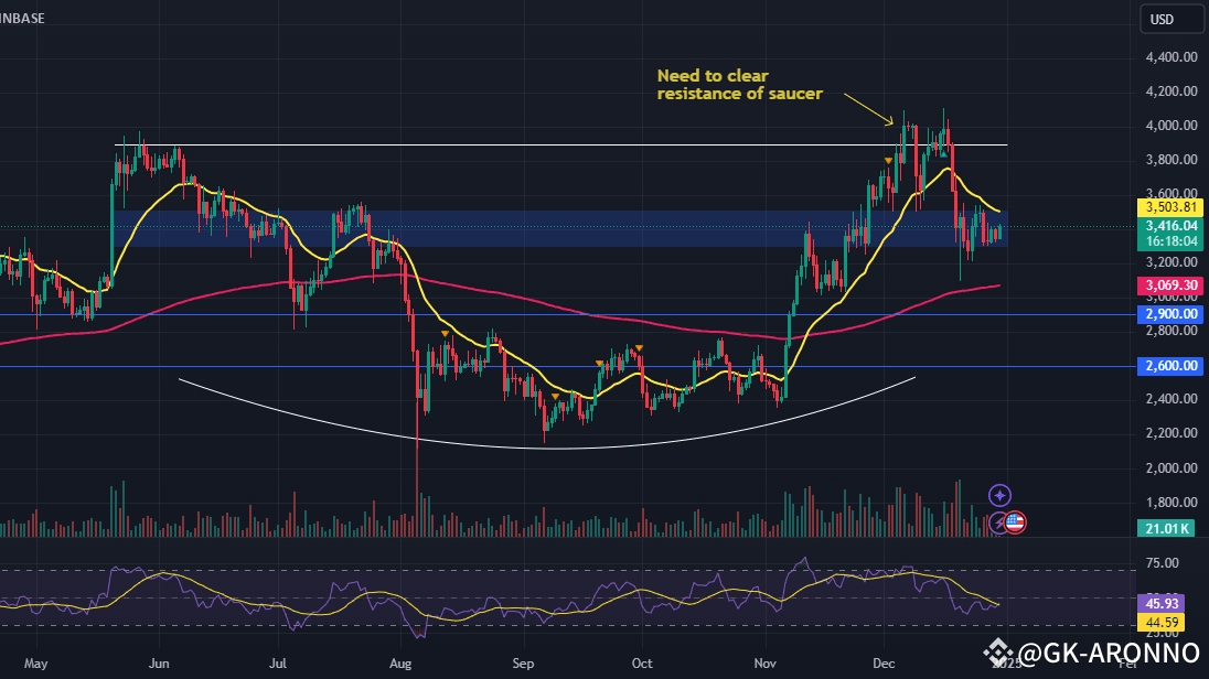 Ethereum (ETH) – Key Technical Outlook🚀💥 | GK-ARONNO on Binance Square