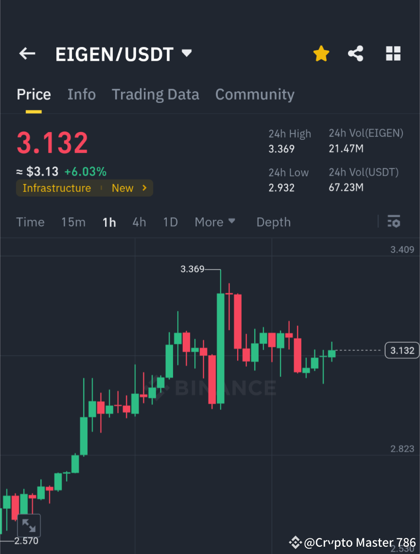 $EIGEN 🚀 EIGEN/USDT Technical Analysis: Bullish or Bearis | Crypto Master 786 on Binance Square