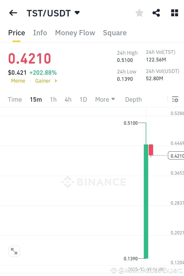 🚀 $TST /USDT – Explosive Momentum! TST is soaring with a + | Aown Abbas Expert on Binance Square