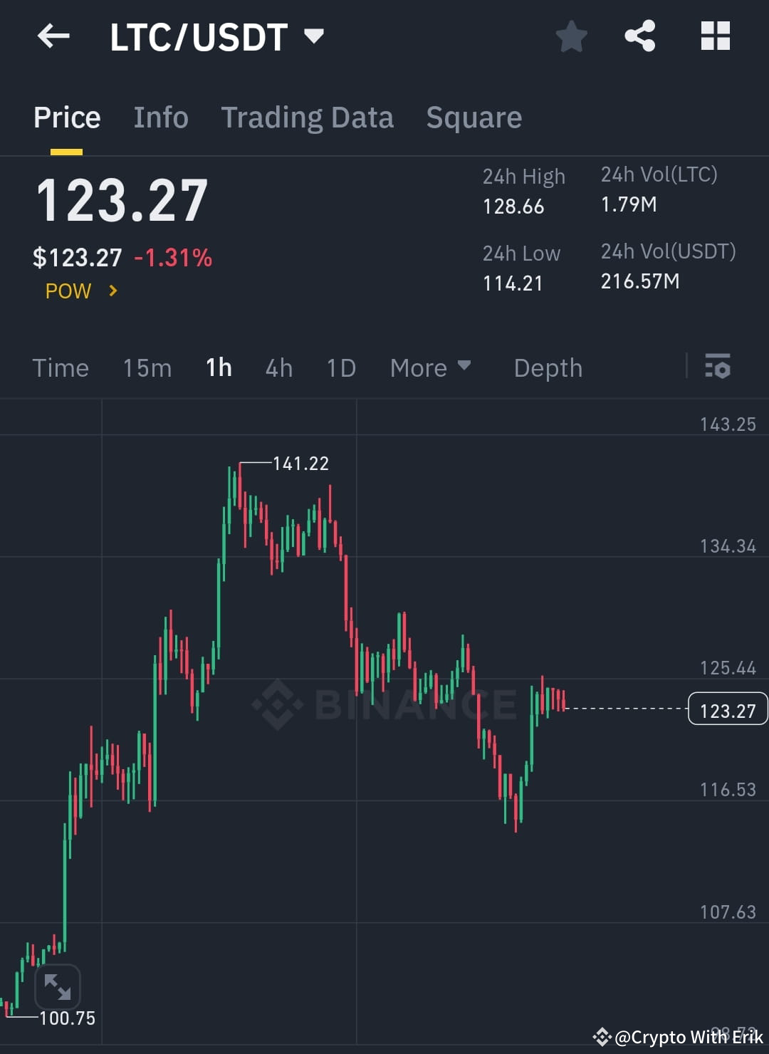 $LTC /USDT Trading Signal - Attempting Recovery Entry Zone: | Crypto With Erik on Binance Square