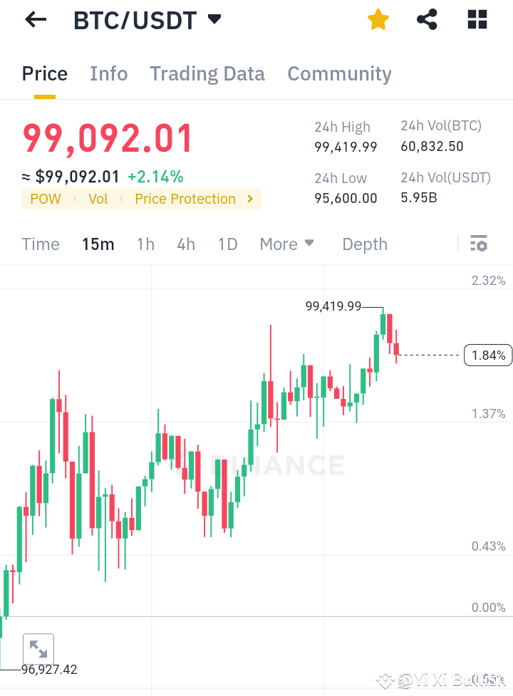 🚀 $BTC /USDT Technical Analysis: Targeting New Heights 🚀 | Yi Xi Bullish on Binance Square