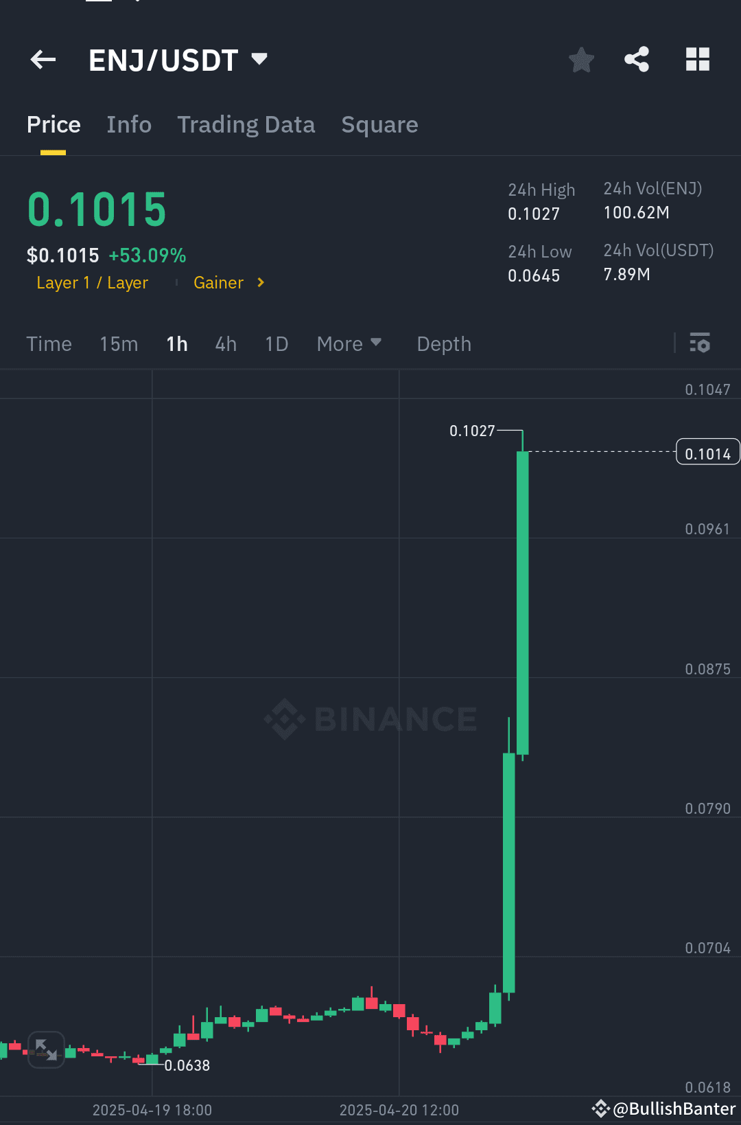 $ENJ just delivered another picture-perfect breakout—targets | BullishBanter on Binance Square