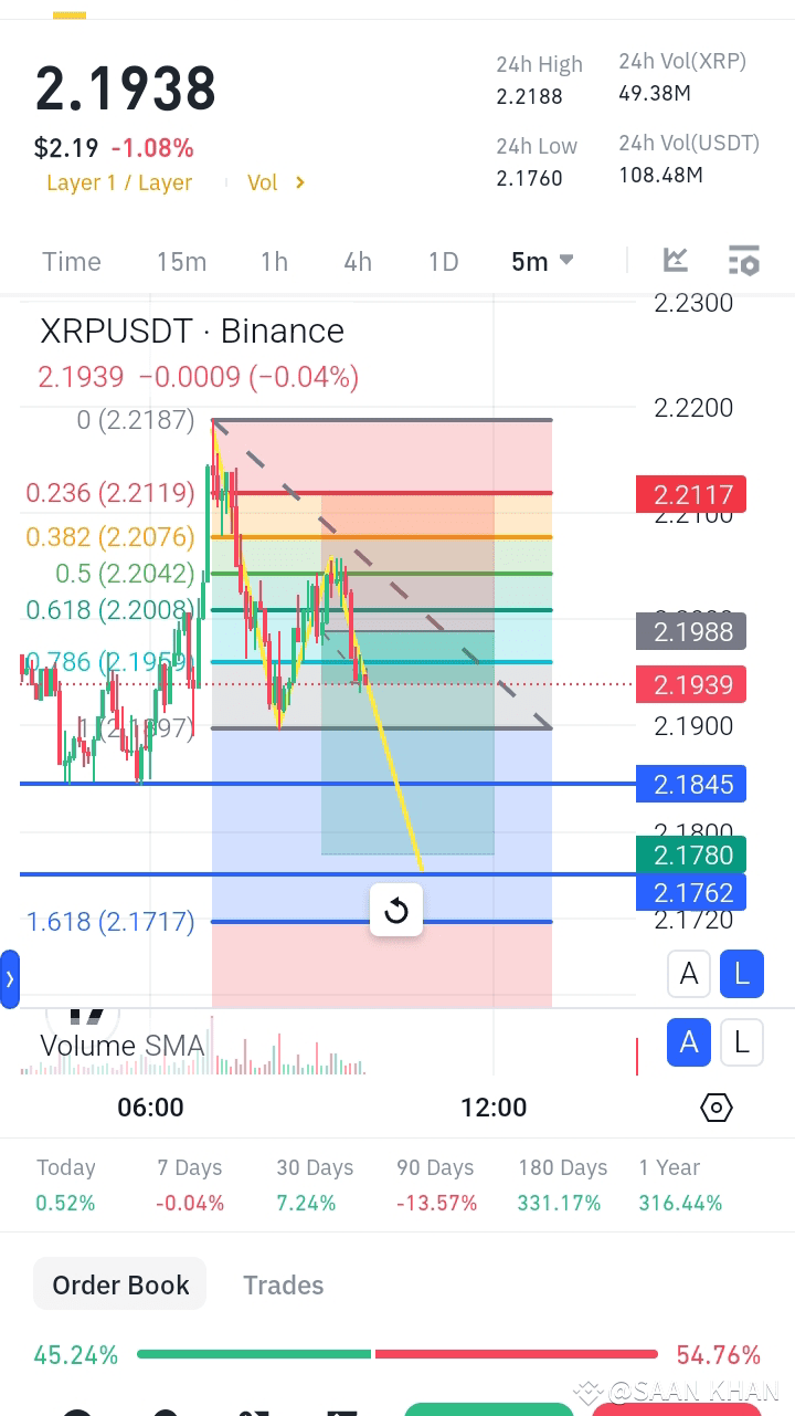 XRP/USDT will be dumped! enjoy your weekend trade 😉#AppleCr | SAAN KHAN on Binance Square