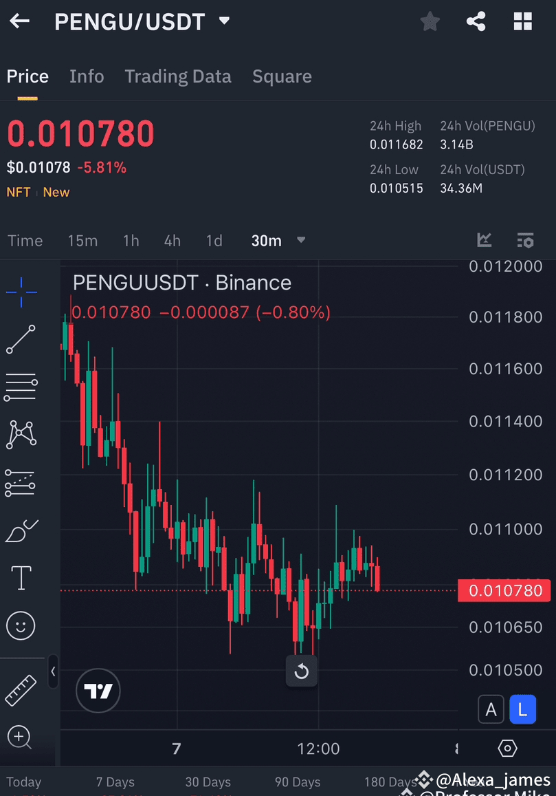 $PENGU/USDT – Short Setup Active! 🔥💯 📉 Bearish Trend Per | Alexa_james on Binance Square