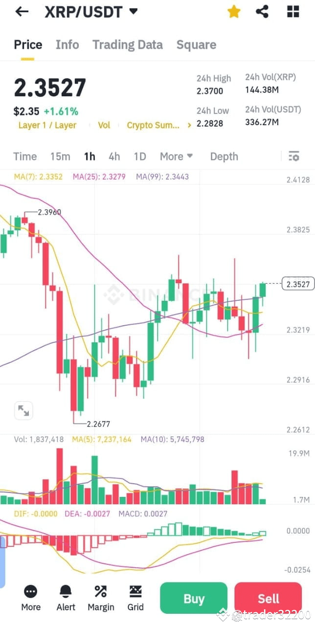 $XRP /USDT Trade Setup --- 1. Coin Name: $XRP /USDT --- | cryptoman32300 on Binance Square