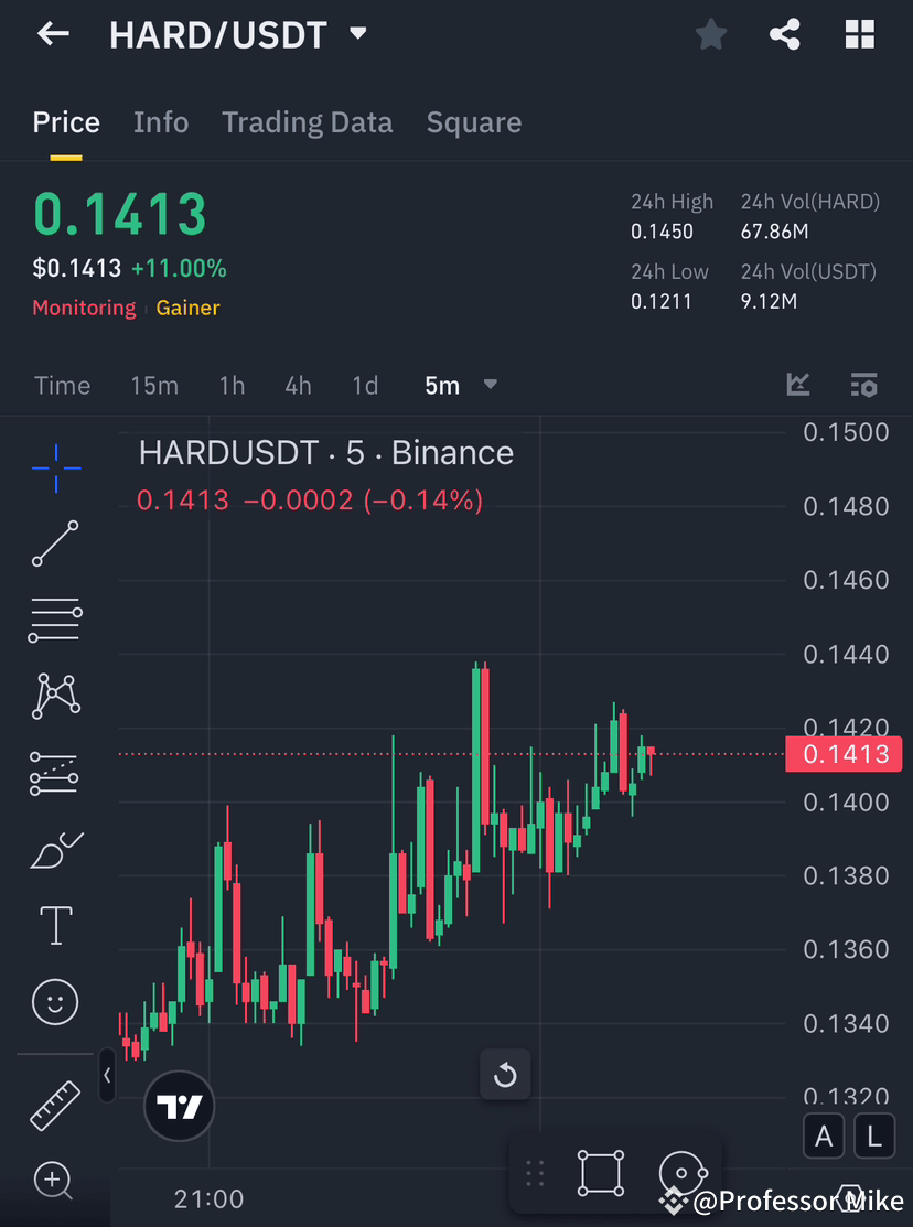 $HARD /USDT Quick Analysis!🔥💯 🚀 Current Price: $0.1413 (+ | Professor Mike on Binance Square