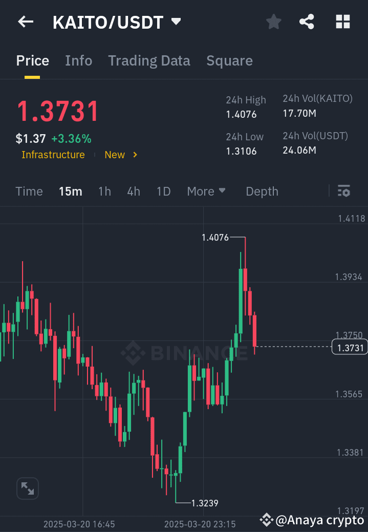 $KAITO $KAITO $KAITO KAITO/USDT Market Update | Anaya crypto on Binance Square