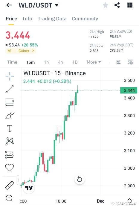 $WLD /USDT Technical Analysis 🎯 Current Price: $3.44 (+2 | RB-Trader Official on Binance Square