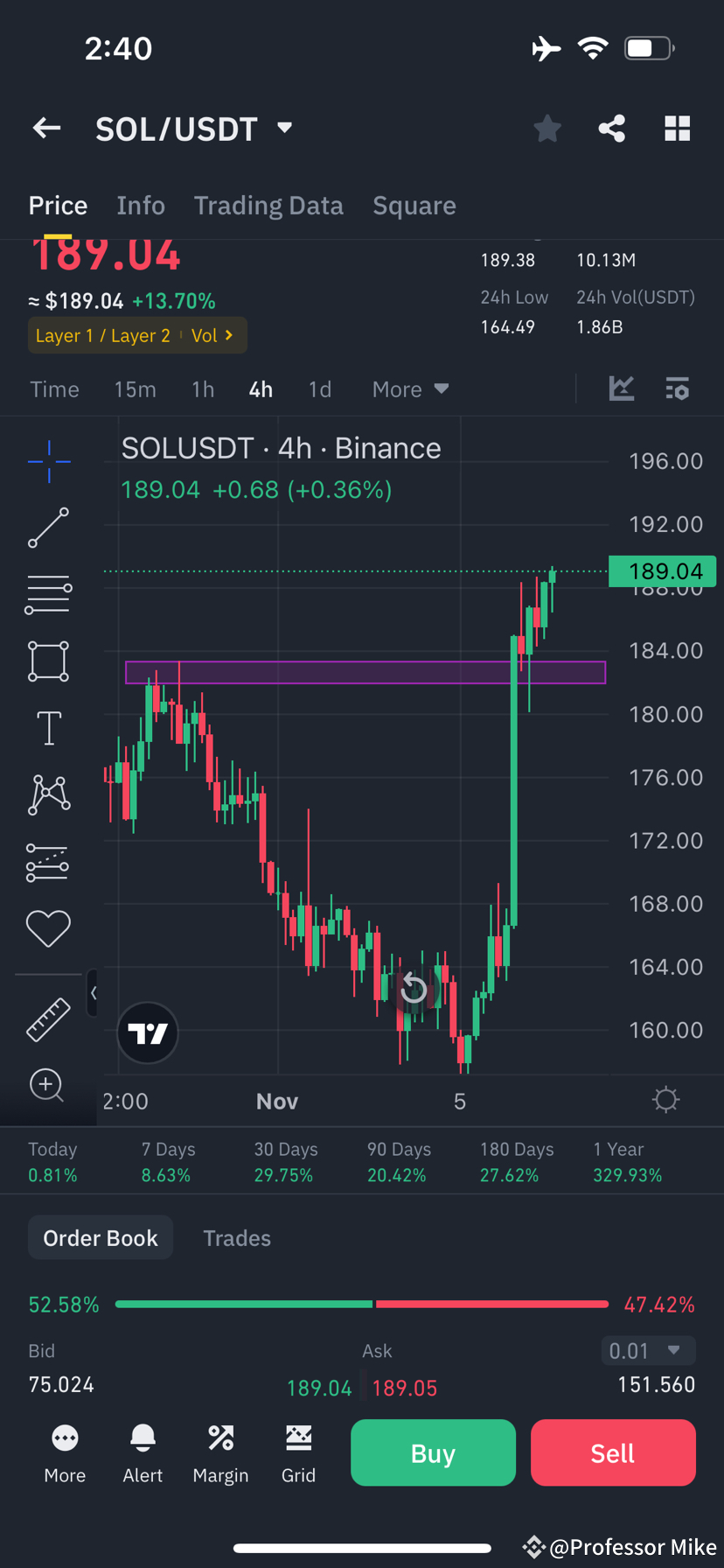 🚨 $SOL /USDT ANALYSIS – MAJOR BREAKOUT ALERT! 🚨 Current P | Professor Mike on Binance Square