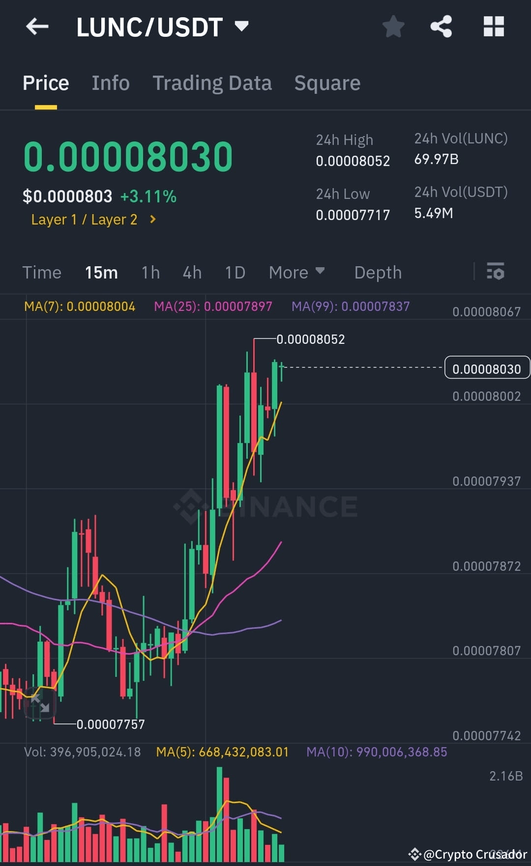 $LUNC /USDT Bull Run Alert LUNC is showing strong momentu | Crypto Crusador on Binance Square