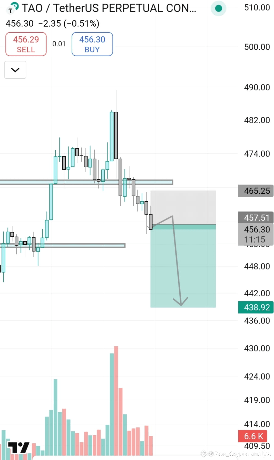 $TAO BEARISH SETUP: BREAKDOWN BELOW SUPPORT THREATENS FURTH | Zoe ...