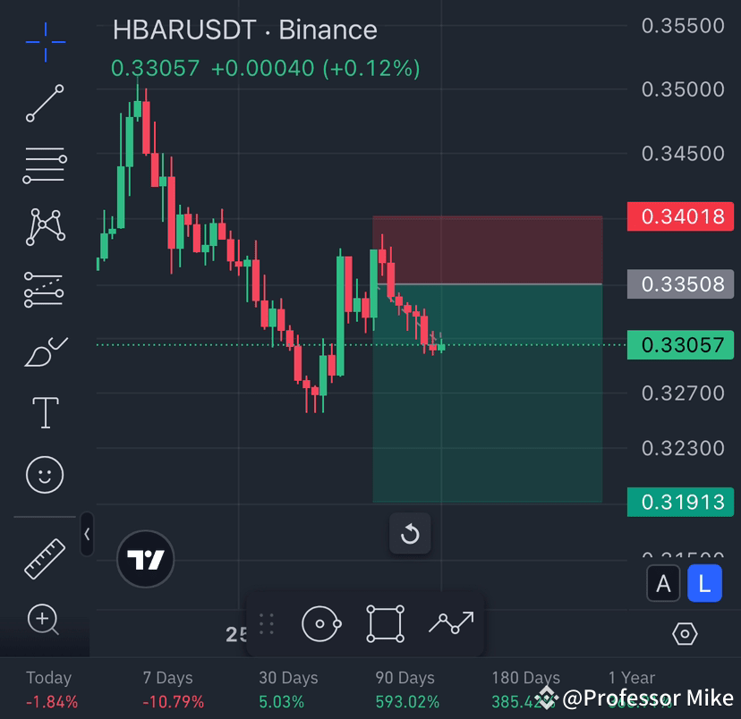 $HBAR /USDT Short Trade Setup 🔥💯 📉 Market Overview: HBAR | Professor Mike on Binance Square