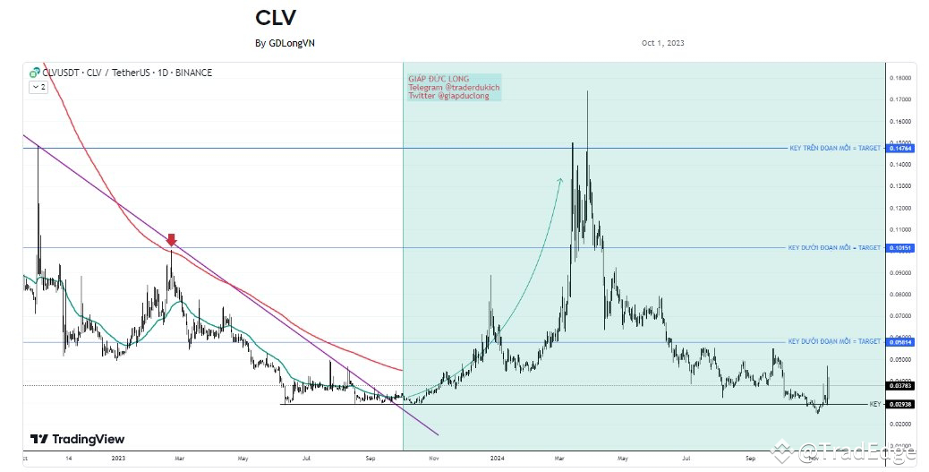 Among the tokens analyzed according to the price bait tip, # | TradEdge ...
