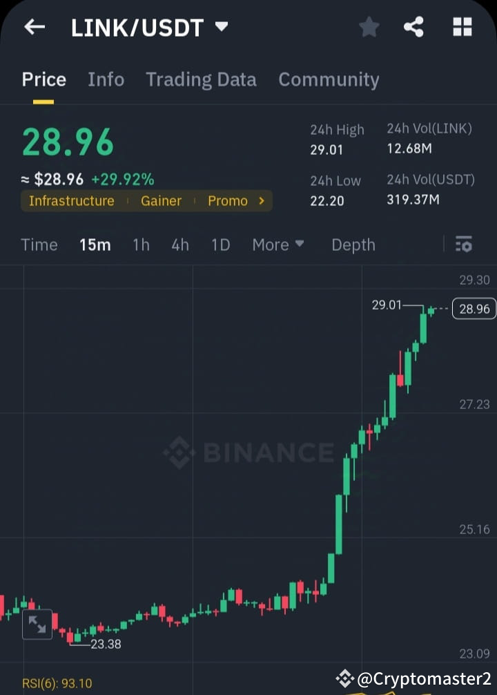 Signal Alert: $LINK /USDT LINK/USDT has shown strong upward | Cryptomaster2 on Binance Square