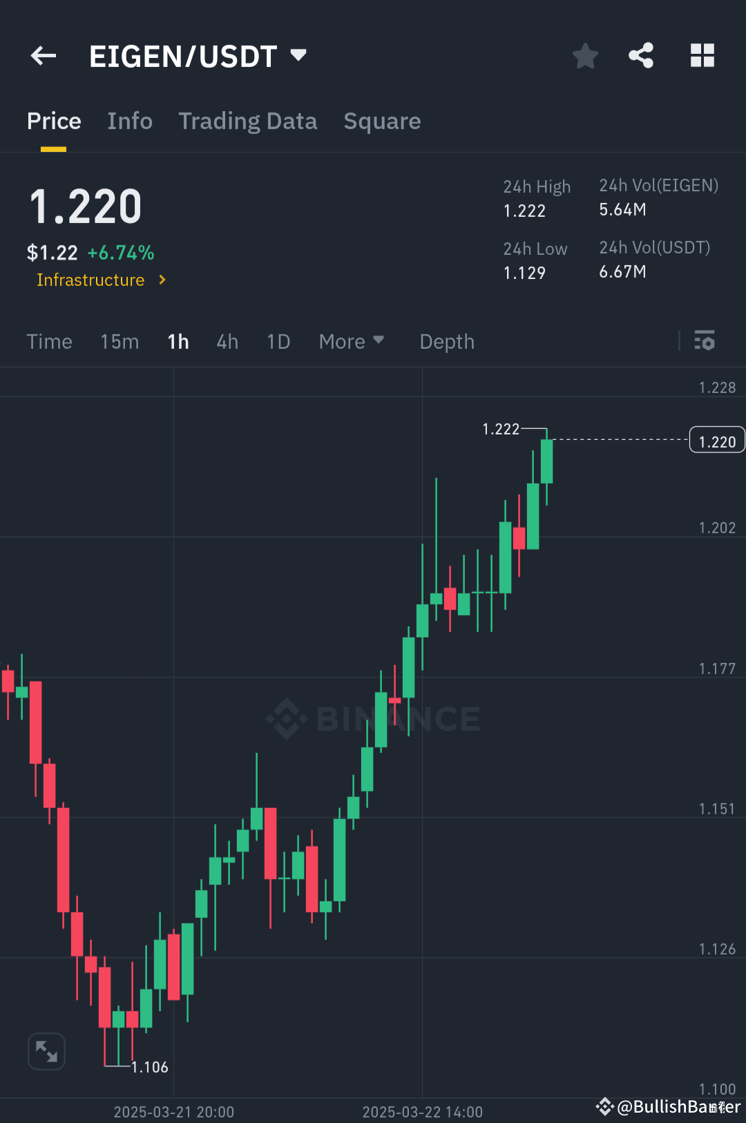 $EIGEN Hits $1.220 – Another Perfect Call .. Perfect Target | BullishBanter on Binance Square