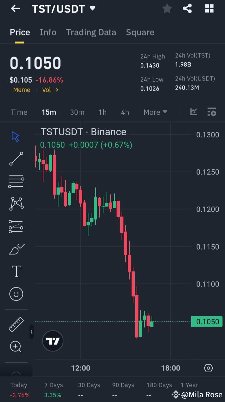 $TST /USDT Strong Bullish Surge 🔥 💯 Breakout Opportunit | Mila Rose on Binance Square
