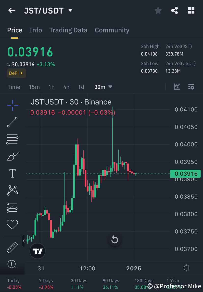 $JST /USDT On Fire: Quick Gains Ahead – Act Now! 🔥💯 $JST | Professor Mike on Binance Square