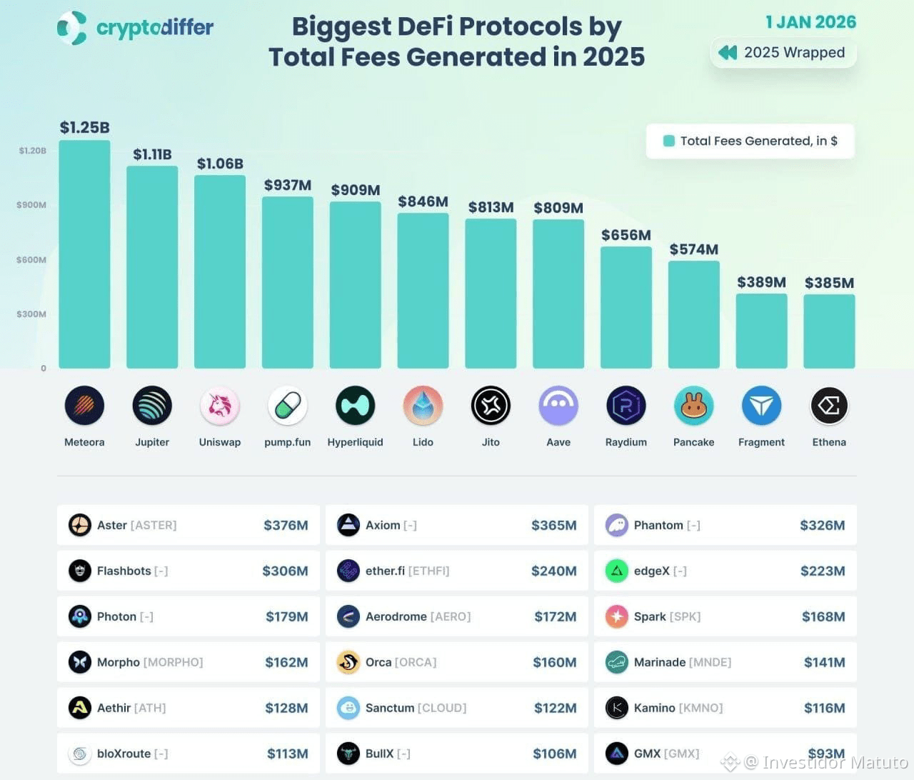 🚨 DEFI HIGHLIGHT IN 2025 Meteora, Jupiter, and Uniswap led | Investidor ...