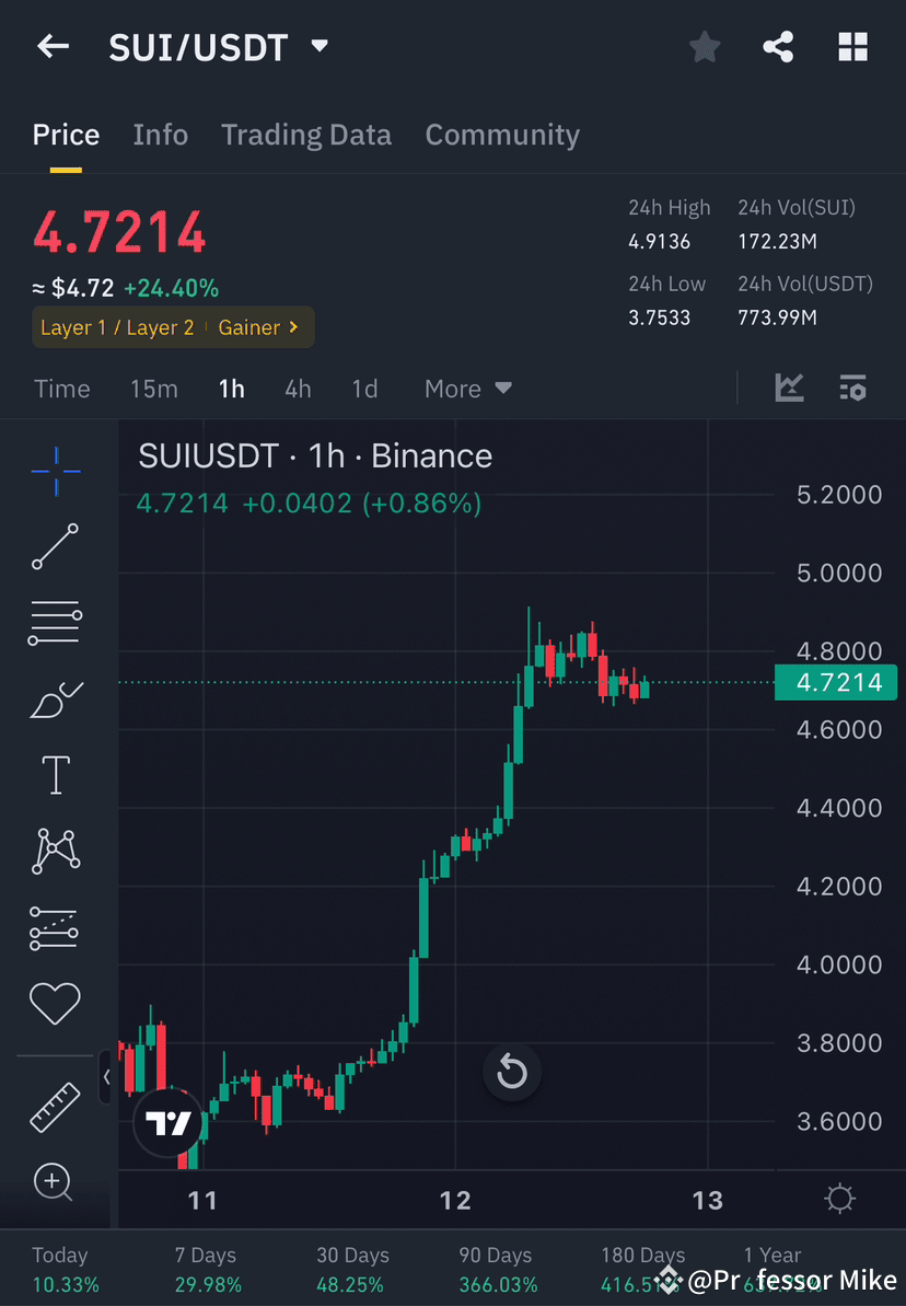 $SUI /USDT ALERT: Bullish Surge or Key Reversal Ahead! 🔥💯 | Professor Mike on Binance Square