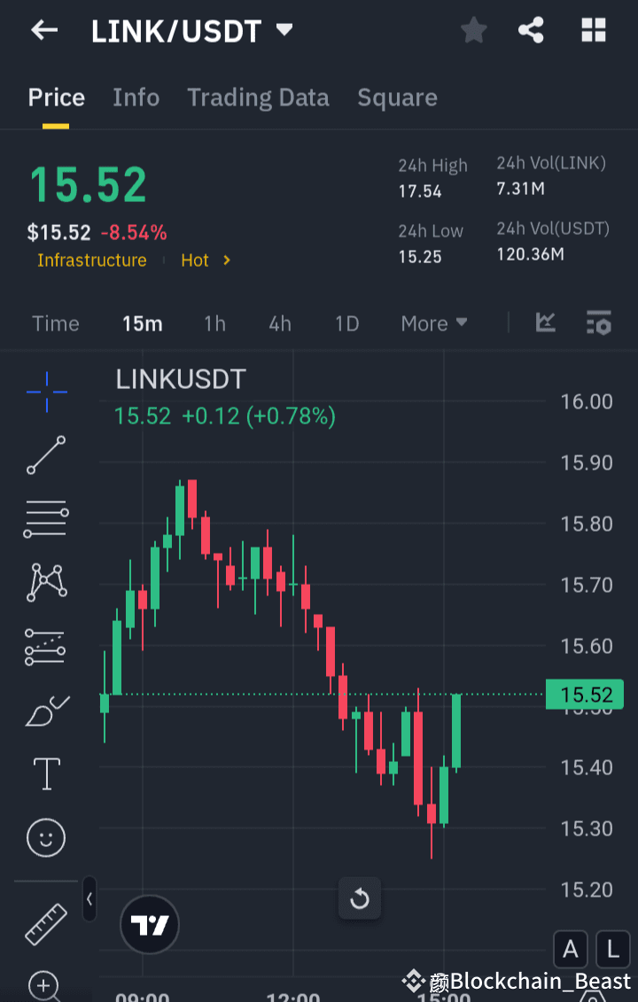 🚀 $LINK /USDT Bullish Trade Setup 🚀 📈 Current Price: $15 | Blockchain_Beast on Binance Square
