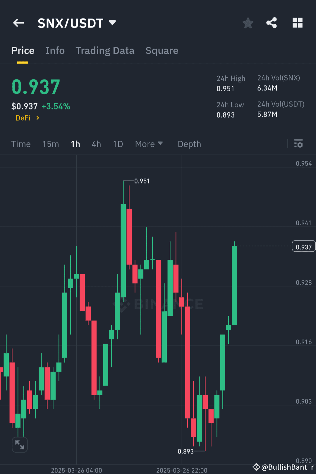 $SNX /USDT Market Insight – Bulls Regain Control With Eyes o | BullishBanter on Binance Square