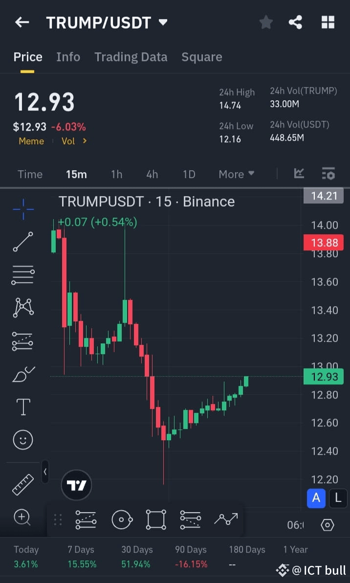 $TRUMP /USDT SHOWS STRONG REBOUND — BULLS BACK IN PLAY! $TR | ICT bull on Binance Square