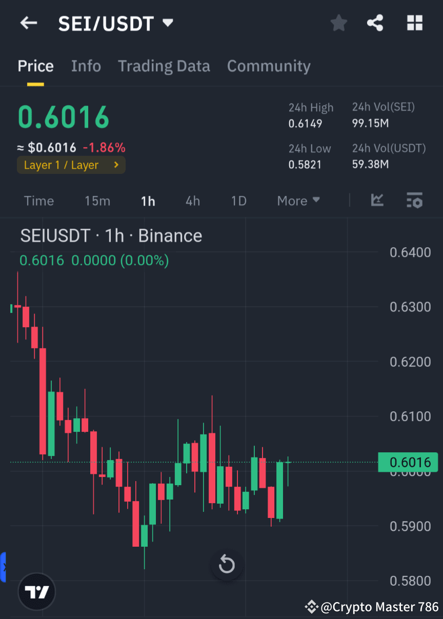 $SEI SEI/USDT Technical Analysis: Key Levels to Watch The | Crypto Master 786 on Binance Square