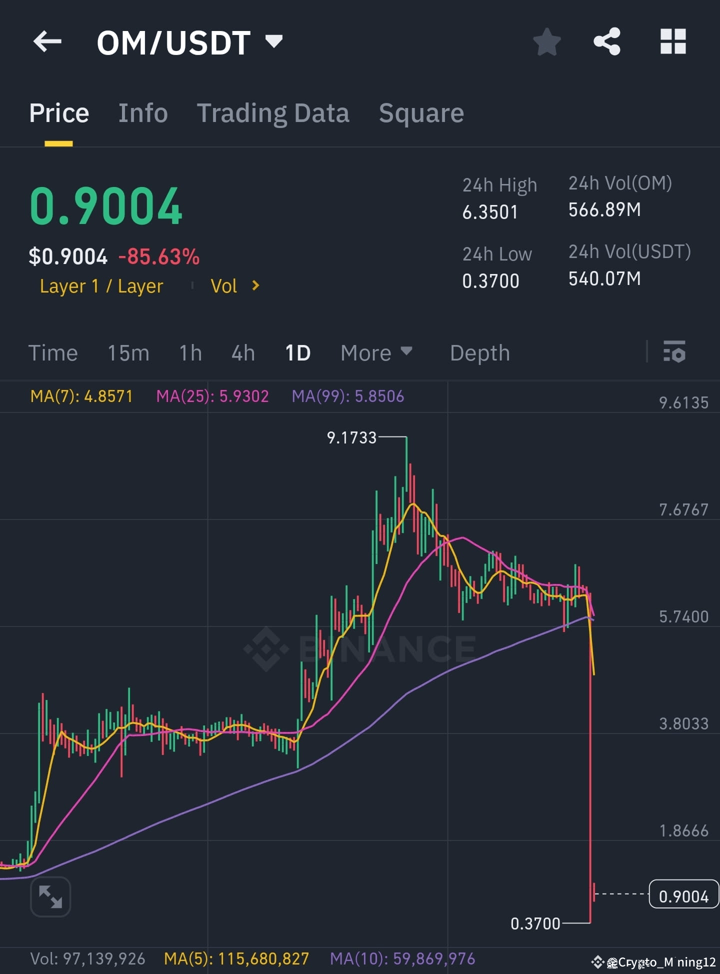 Mantra ($OM ) Price Crash: Mantra Chain Denies Involvement | Crypto_Mining12 on Binance Square