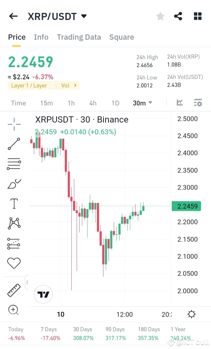 $XRP /USDT Technical Analysis $XRP /USDT is trading at 2.24 | ICT bull on Binance Square
