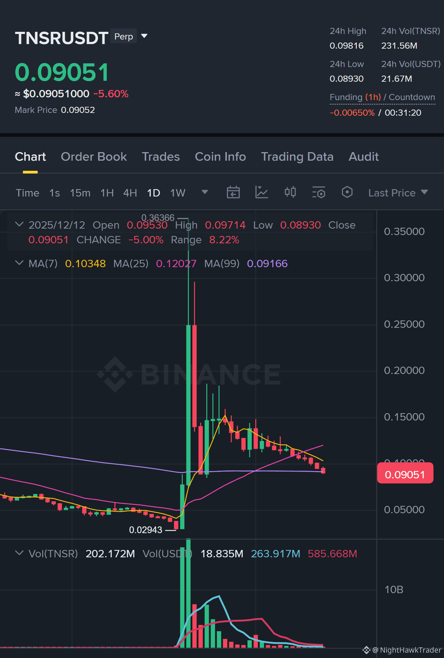 $TNSR CRASH IMMINENT.SELL EVERYTHING. Entry: 0.09053 | Captain Official ...