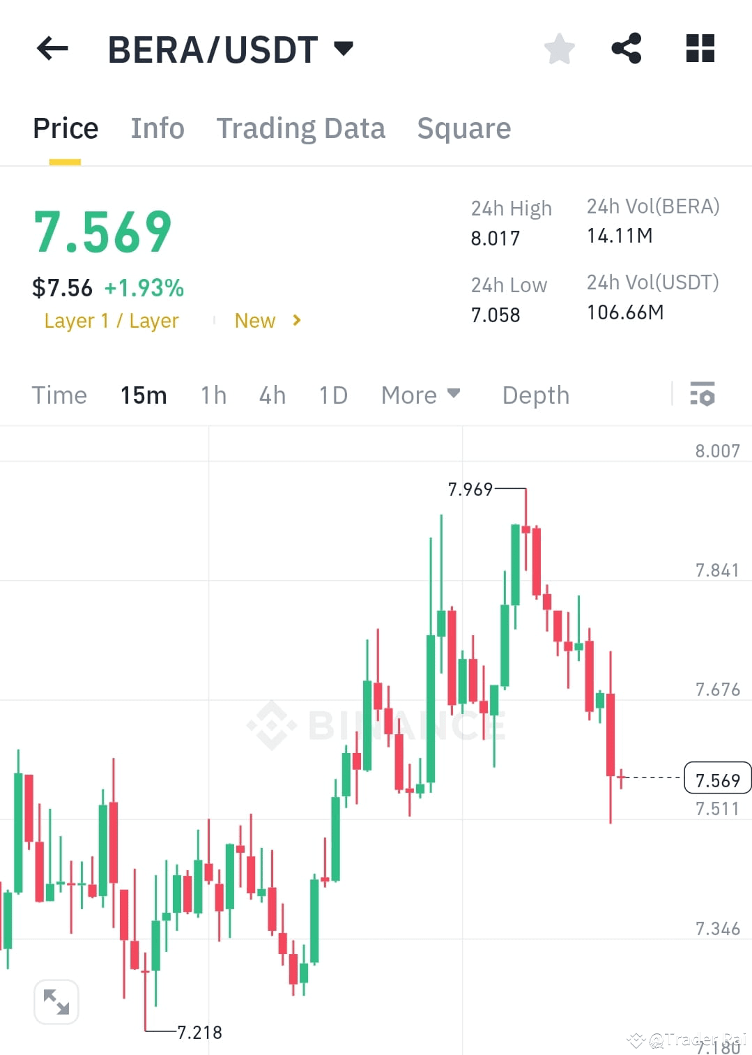 🚀 $BERA /USDT – Bullish Breakout or Fakeout? 🚀 BERA is s | Trader Rai on Binance Square