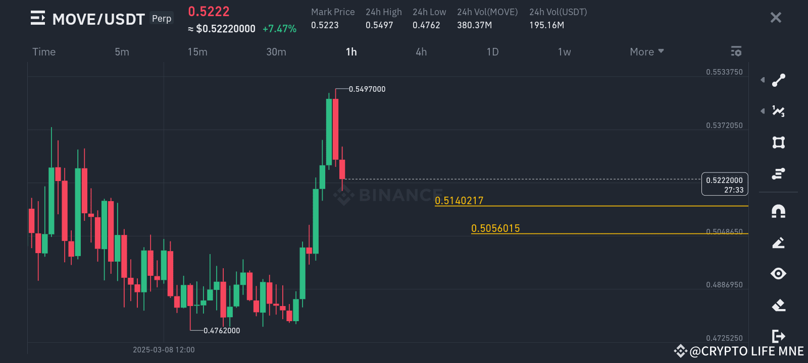 $MOVE Short Trade 🩸 Opportunity ALERT 🚨!! $MOVE After Sur | CRYPTO LIFE MNE on Binance Square