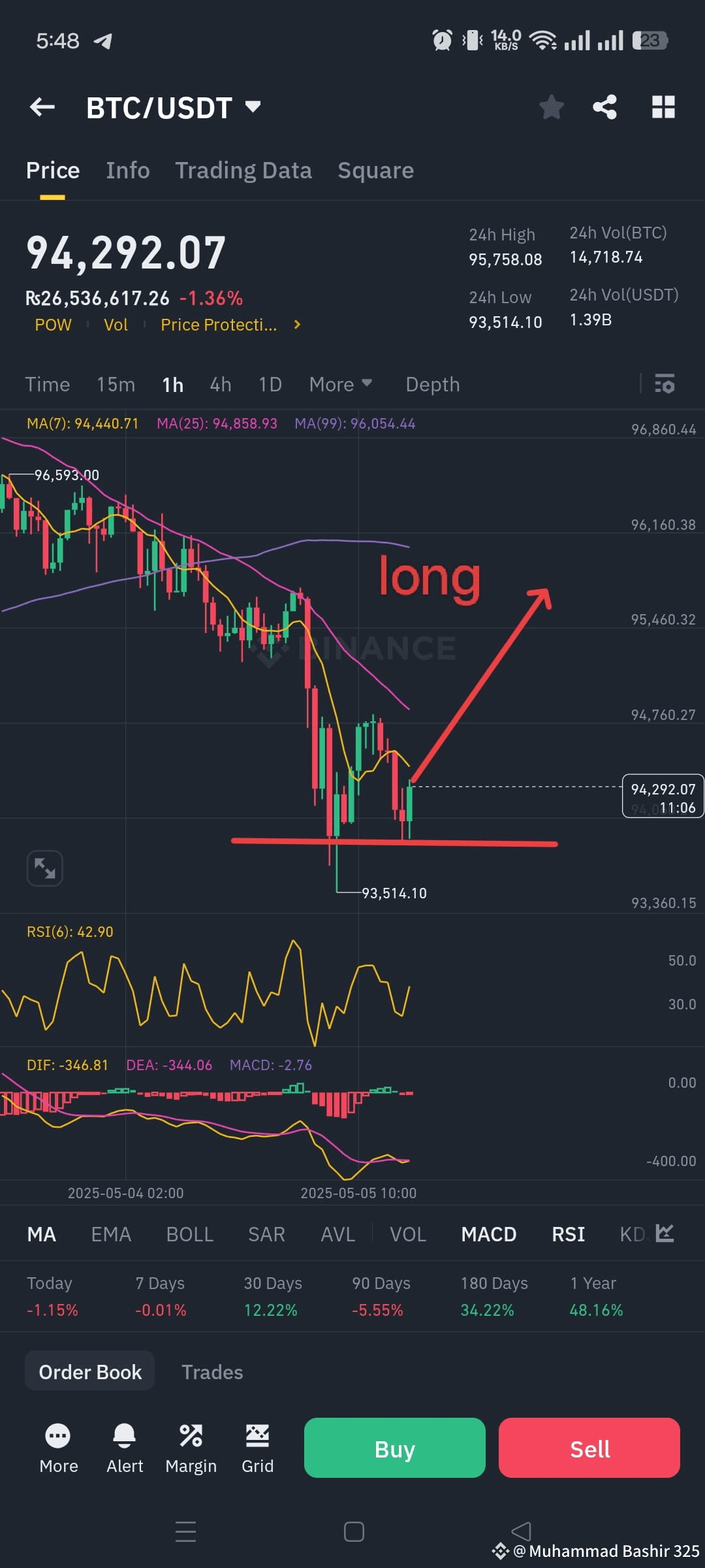 $btc alert 🚨 BTC up side moving be ready guys 💯 percent b | Muhammad ...