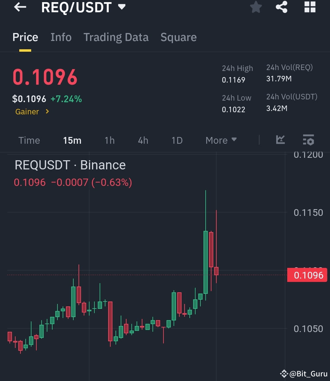 $REQ – Bullish Breakout or Reversal? 🚀 $REQ is showing | Bit_Guru on ...