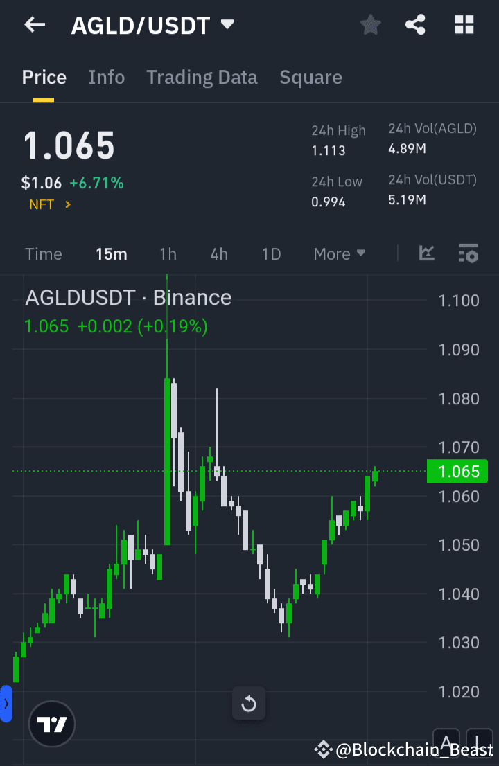 $AGLD /USDT – Breakout Brewing Above $1.06! $AGLD is showin | Aliza_Crypto_786 on Binance Square