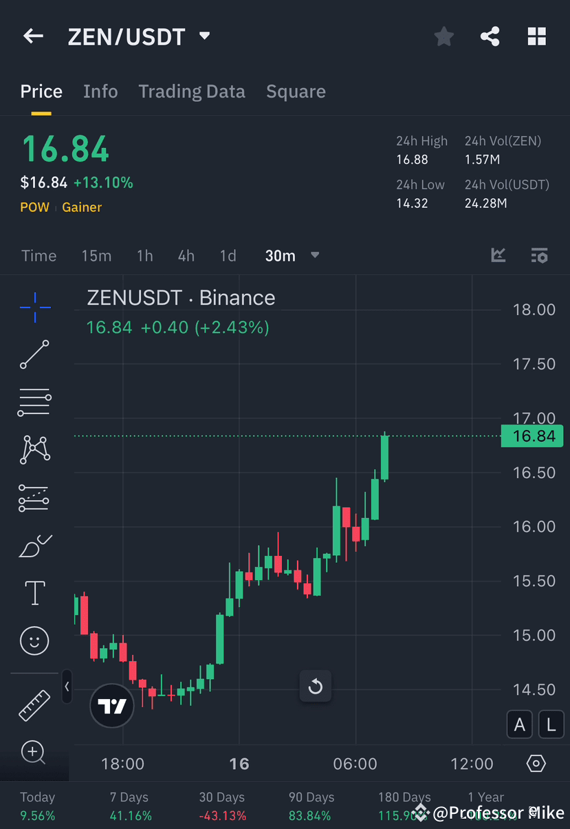 $ZEN /USDT Bull Run Alert! 🔥💯 Horizen (ZEN) is gaining s | Professor Mike on Binance Square