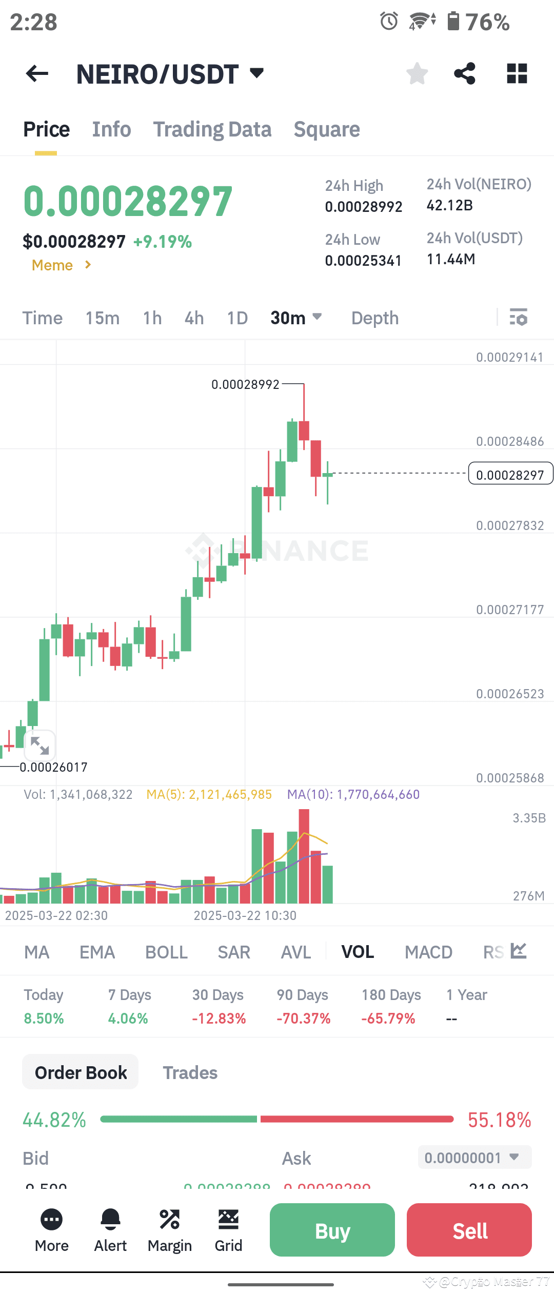 $NEIRO 🔥🔥🔥🔥 NEIRO/USDT Technical Analysis & Price Targ | Crypto Master 77 on Binance Square