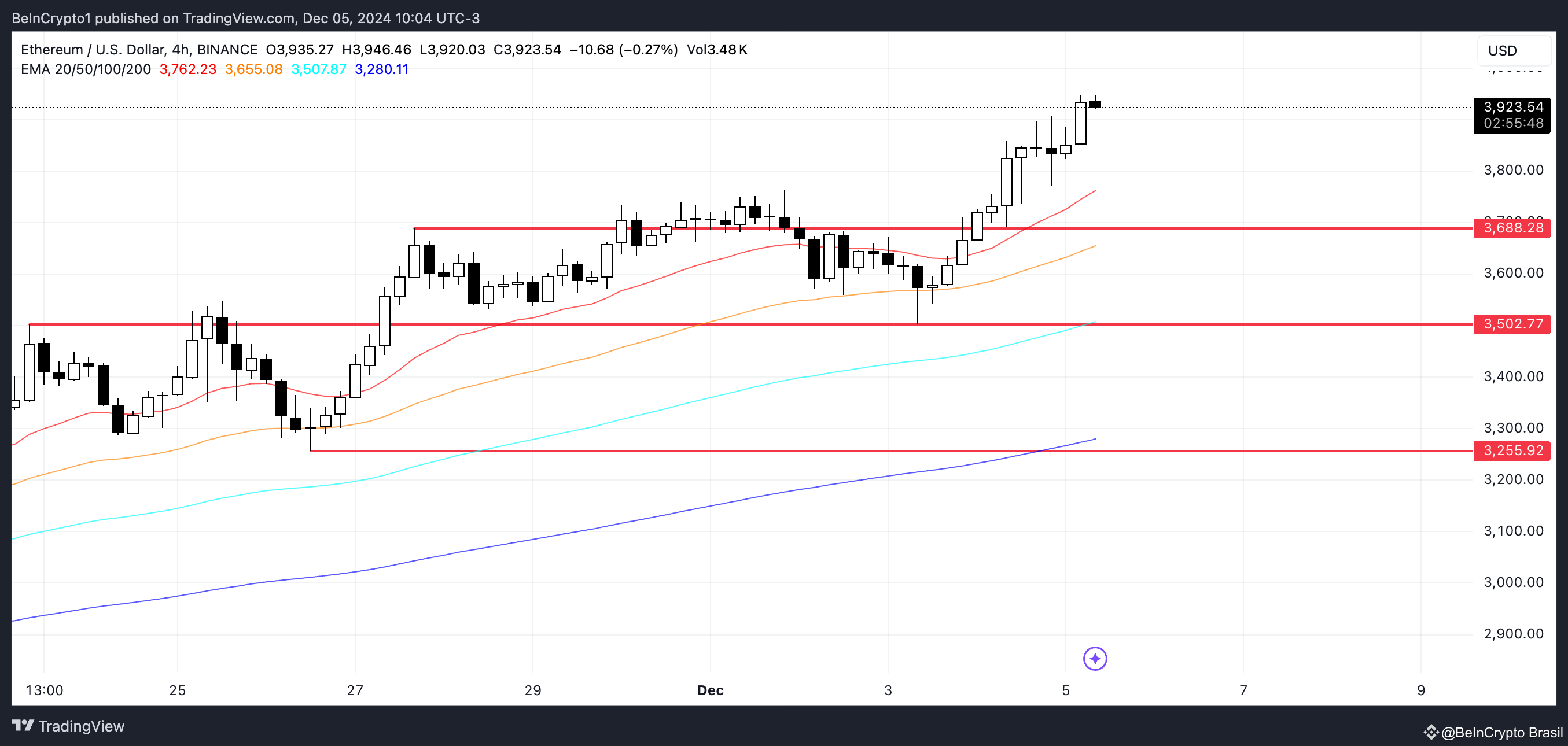 Ethereum nears $4K as whales accumulate | BeInCrypto Brasil on Binance Square