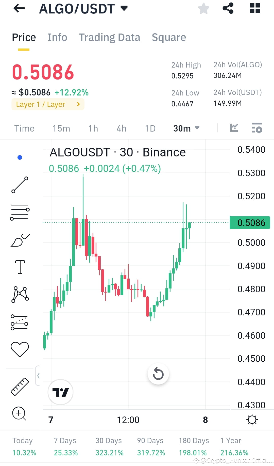 $ALGO /USDT 🚀 ALGO Ascends: A Bullish Breakout? 📈 The ALGO | Crypto_Hunter Official on Binance ...