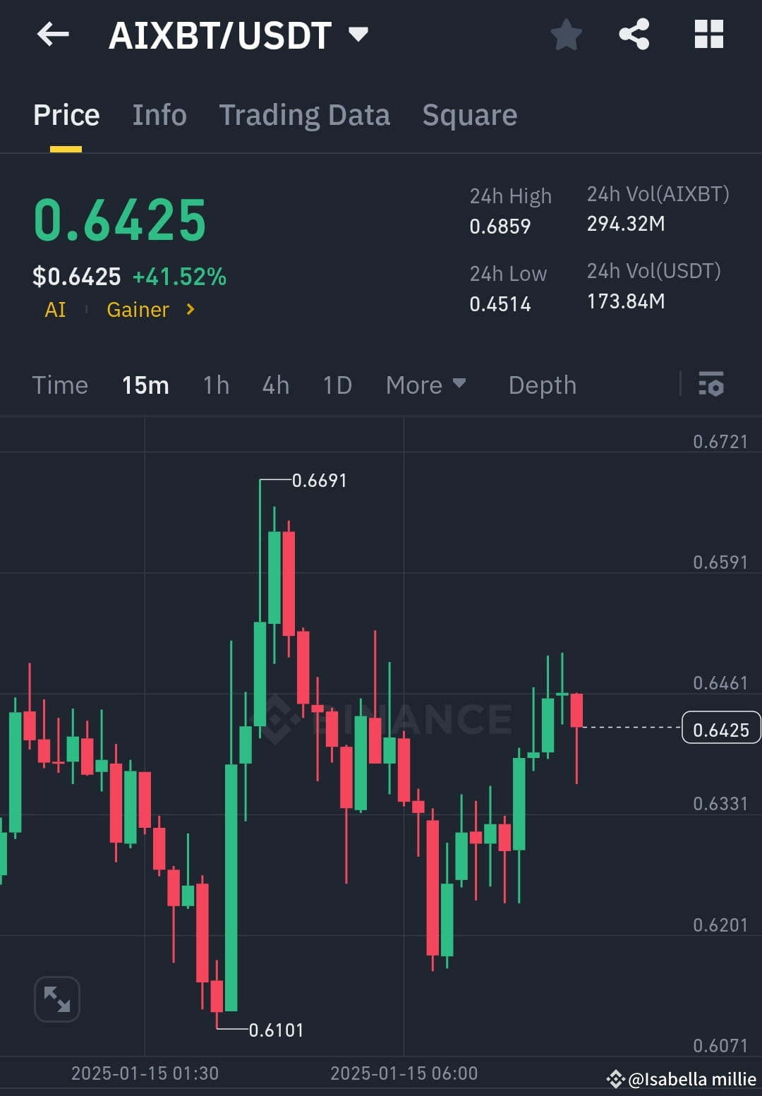 $AIXBT /USDT Trading Signal - Strong Recovery on High Volume | C Queen on Binance Square