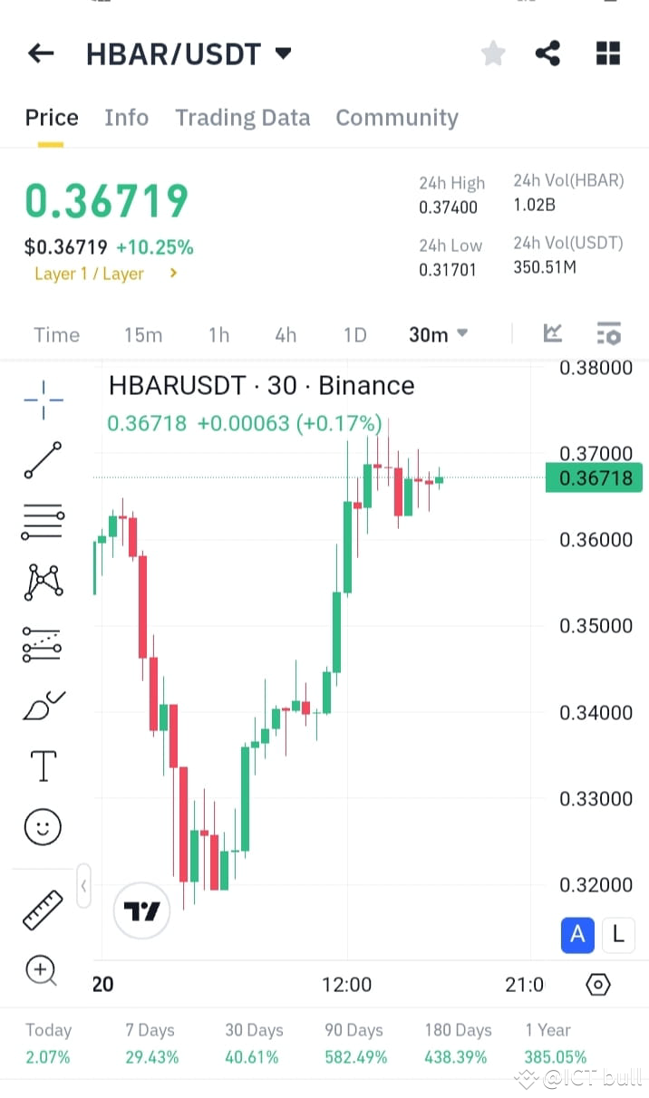 $HBAR /USDT Spot Trade Signal - Momentum Gaining Strength 🚀 | ICT bull on Binance Square