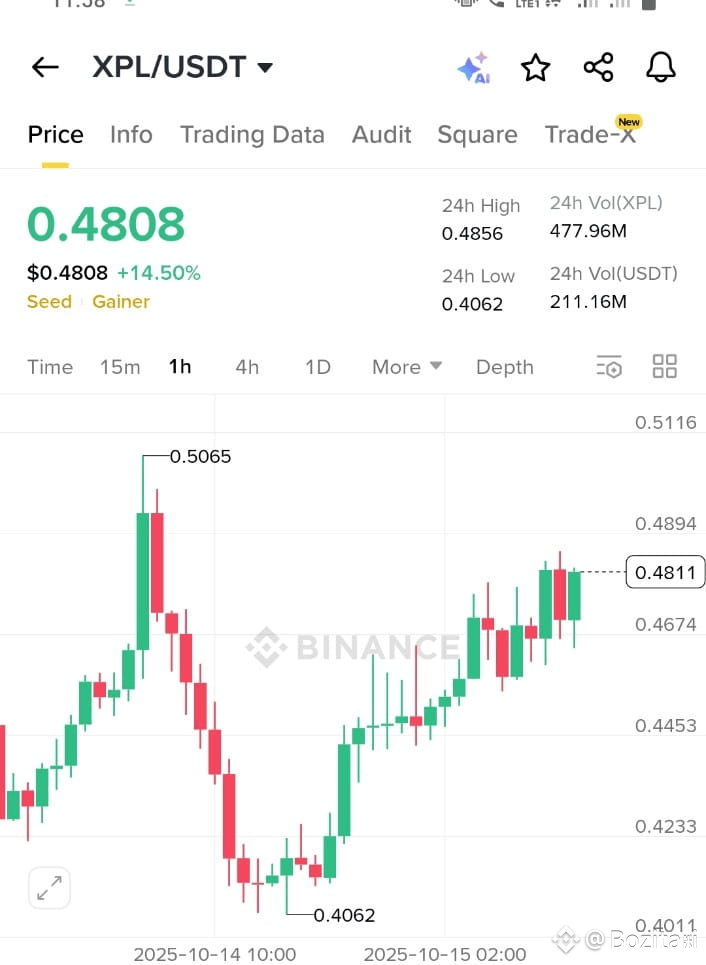 🚀 $XPL / USDT – Đà Tăng Giá Tích Cực +14%! Phá Vỡ Đang Tải | Bozitari ...